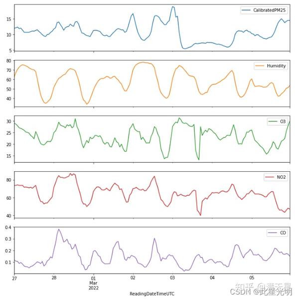 城市传感器气象数据集Urban Innovation Eclipse Sensor Data - 知乎