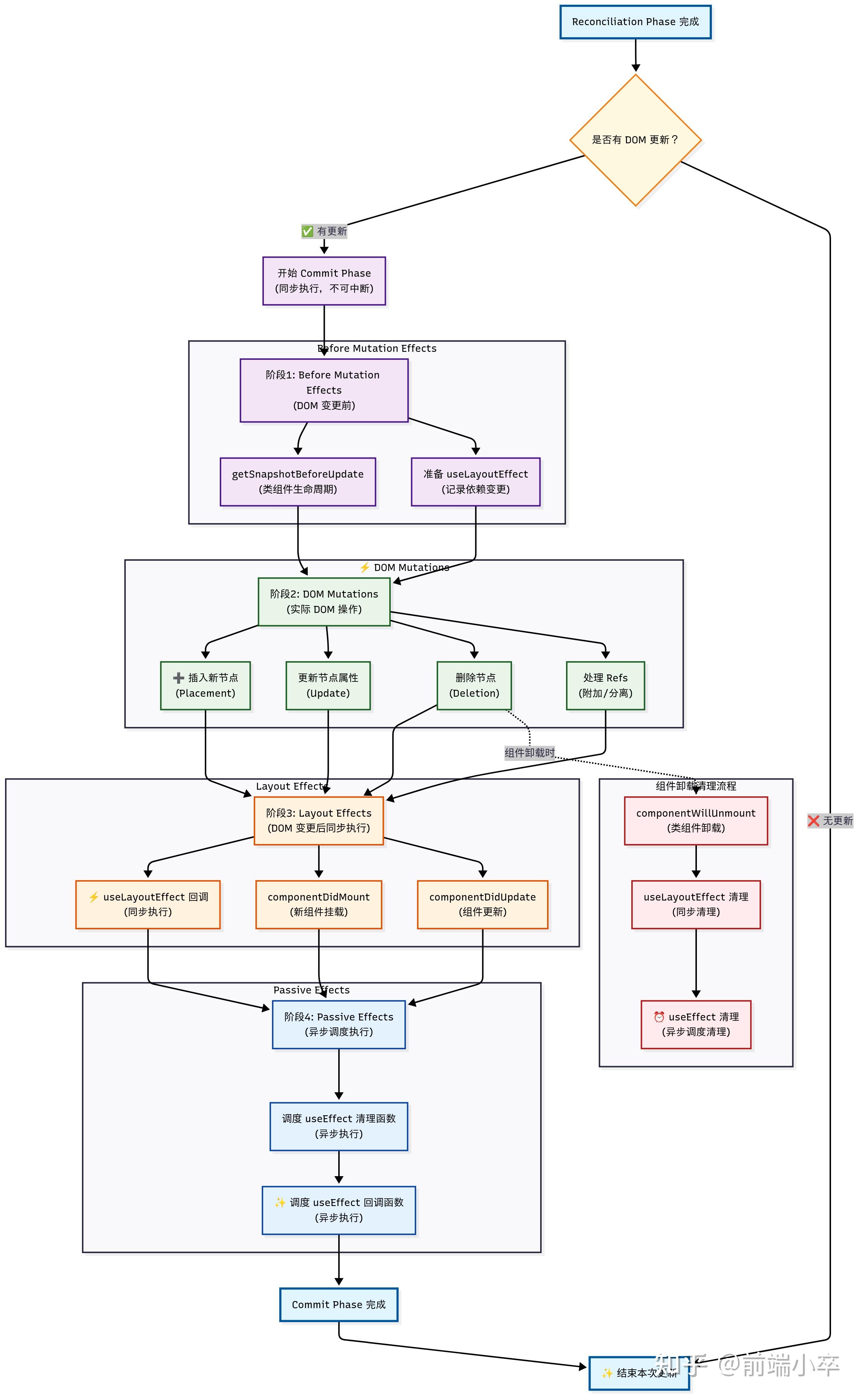 React Commit Phase 完整指南 - 知乎