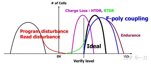 文献摘录-NAND-Characterization-3 - 知乎