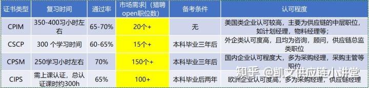 CPSM，CSCP，CPIM，SCMP，cppm证书比较，哪个证书适合你？ - 知乎