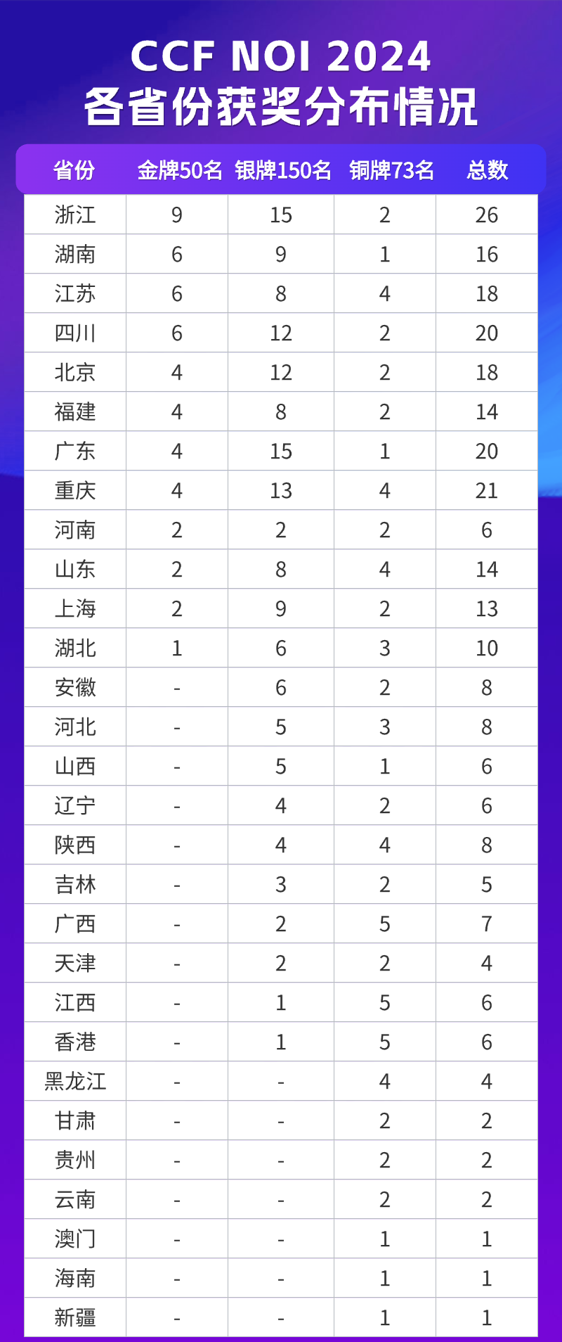 2024年NOI各省金银铜牌情况分析！“强中弱”省的孩子该如何备考信奥赛？ - 知乎