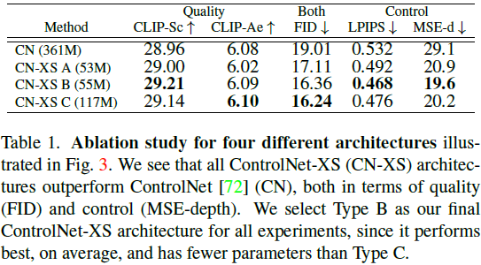 （2023，信息流延迟，网络通信，diffusion）ControlNet-XS：设计高效且有效的架构来控制文本到图像的扩散模型 - 知乎