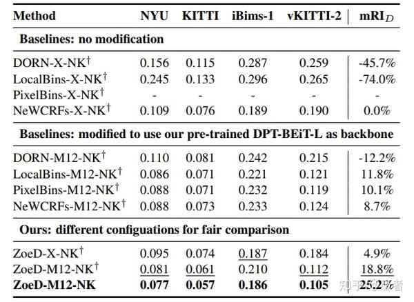 ZoeDepth: Zero-shot Transfer by Combining Relative and Metric Depth - 知乎