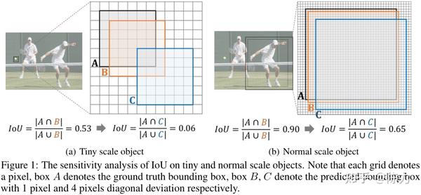 小目标检测 [ArXiv.2021] A Normalized Gaussian Wasserstein Distance for Tiny Object Detection - 知乎