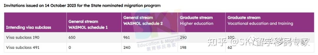 西澳州担保【2023年10月】新财年第二轮EOI邀请 官报数据回顾！SKY移民专家团队，带你走向成功之路！ - 知乎