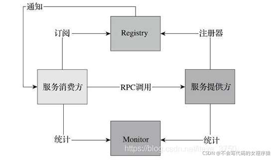 （3）java Spring Cloudspring Bootmybatis企业快速开发架构之springcloud Spring 