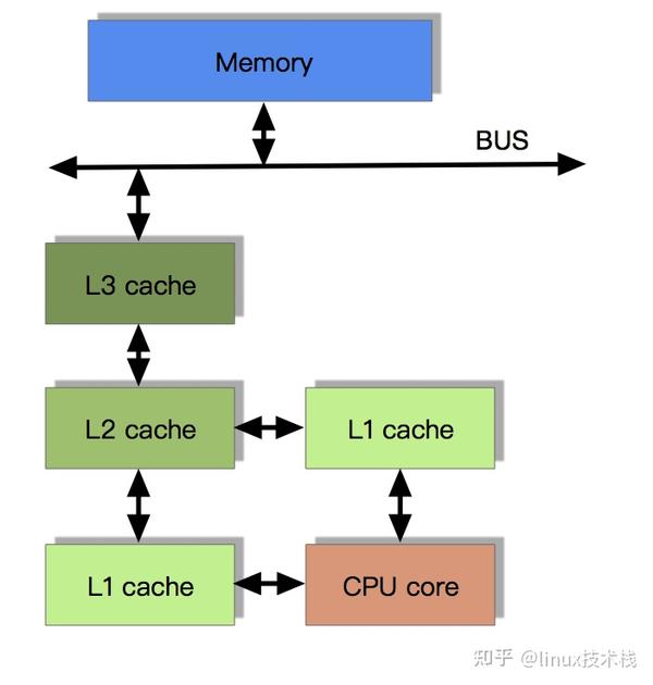 CPU缓存一致性协议MESI - 知乎
