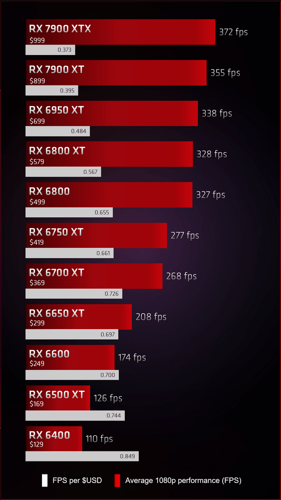 老款显卡性价比更高，AMD RX 7000/6000显卡实测对比 - 知乎