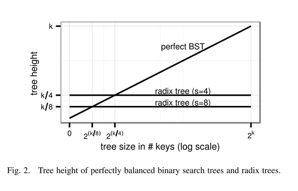 论文阅读: The Adaptive Radix Tree: ARTful Indexing for Main-Memory Databases - 知乎