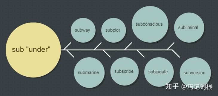 词缀系列 | SUB "under" - 知乎