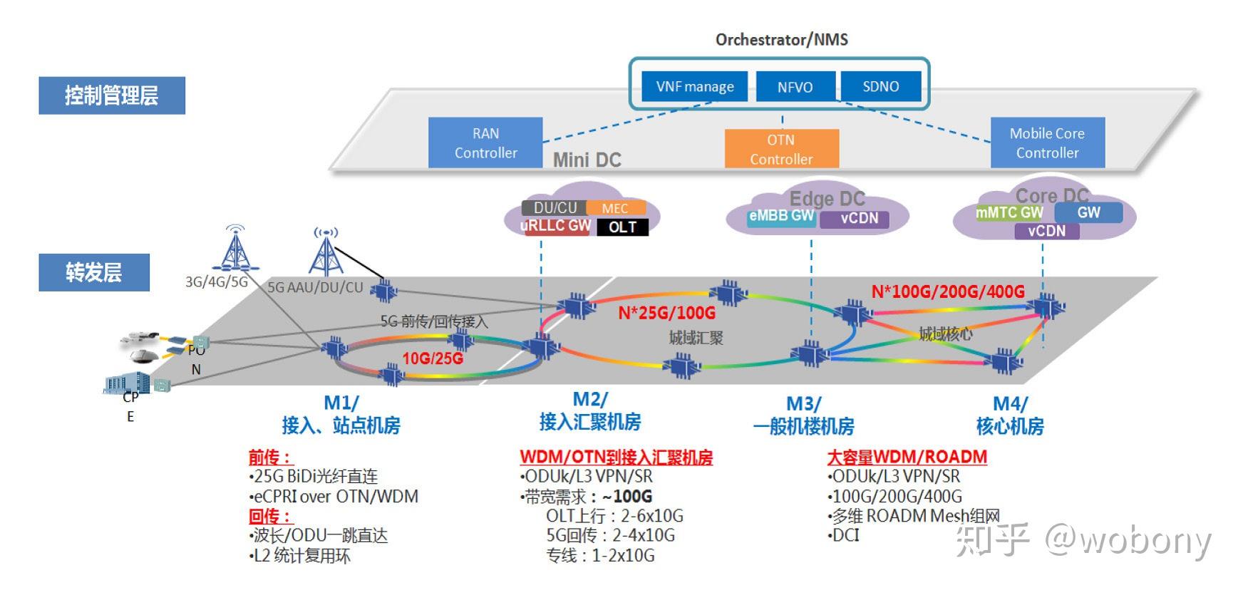5G 承载网络架构和技术方案 - 知乎
