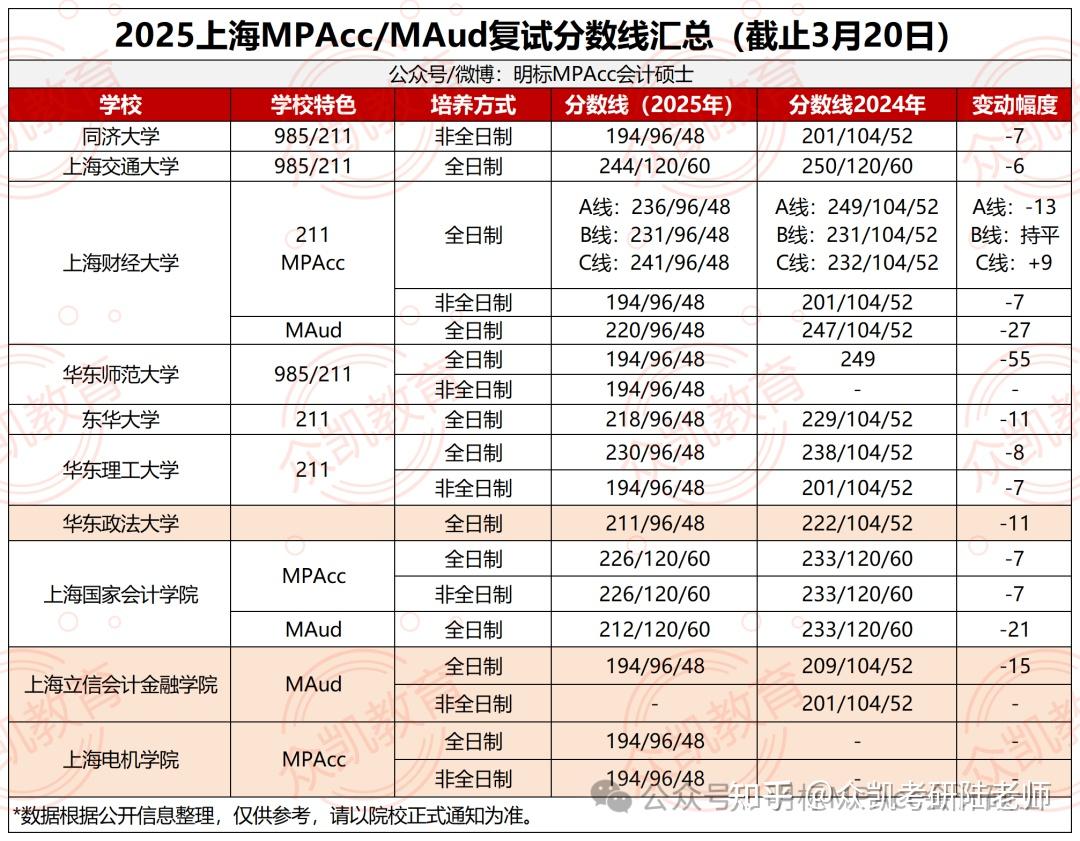 下降15分！2025年上海立信会计金融学院MPACC/MAud复试分数线发布！ - 知乎