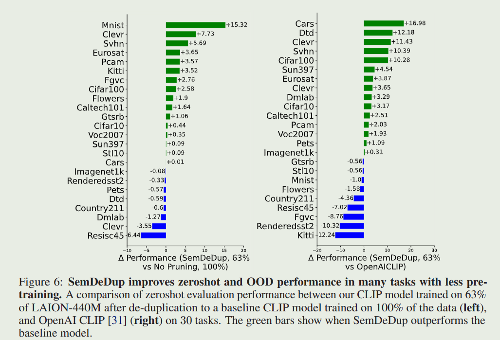 SemDeDup: Data-efficient learning at web-scale through semantic deduplication 文章翻译&解读 - 知乎