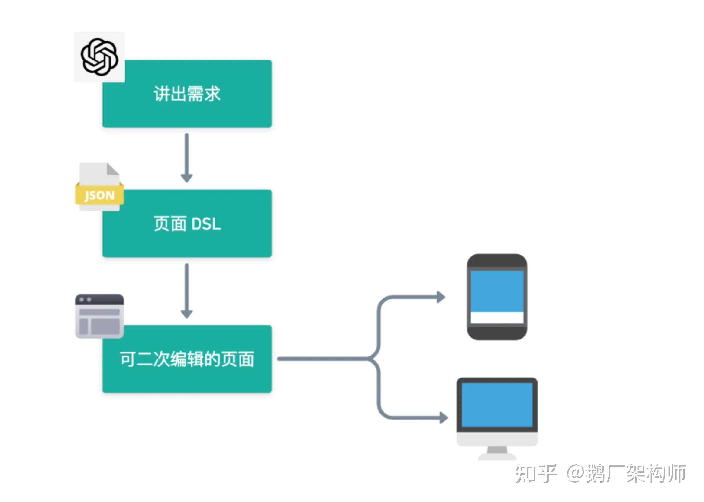 AIGC 时代：低代码 + AI - 知乎