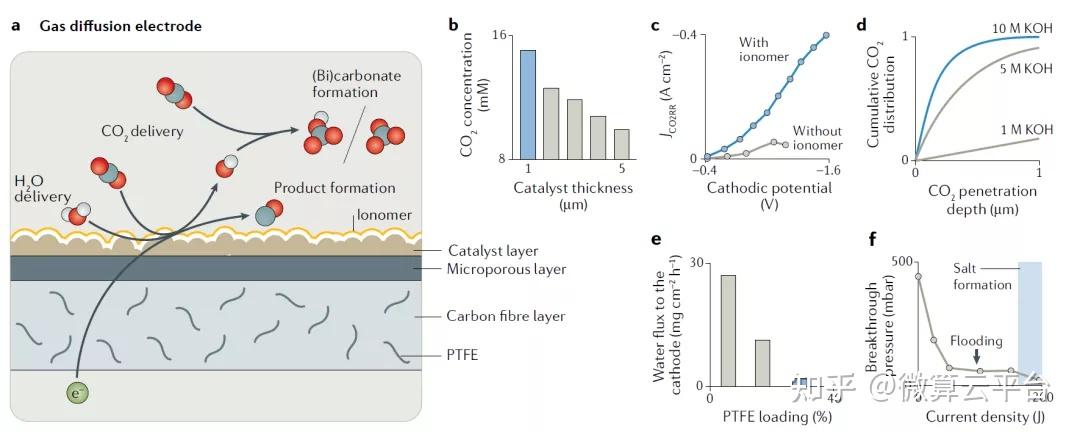 IF超过66，Nature Reviews Materials最新综述：高效CO2RR！ - 知乎