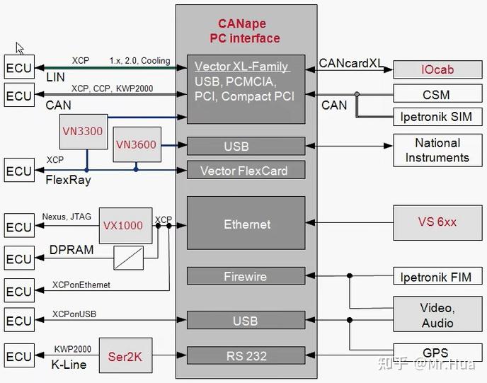 CANape教程：从入门到精通（1） - 知乎