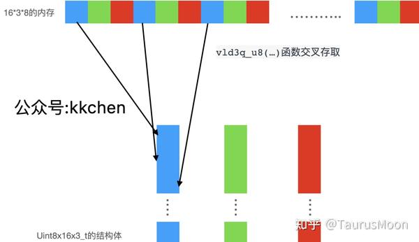 Neon优化第二章 一个简单地Neon实例 - 知乎