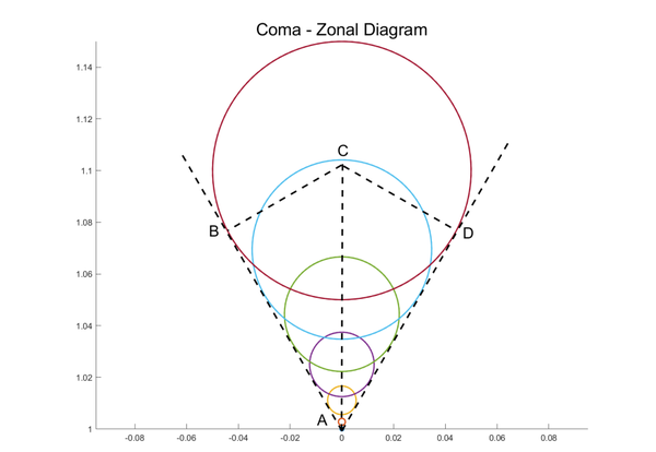 光学像差理论（3）：彗差 - 知乎