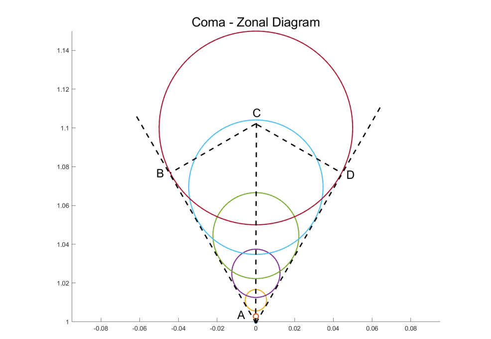 光学像差理论（3）：彗差 - 知乎