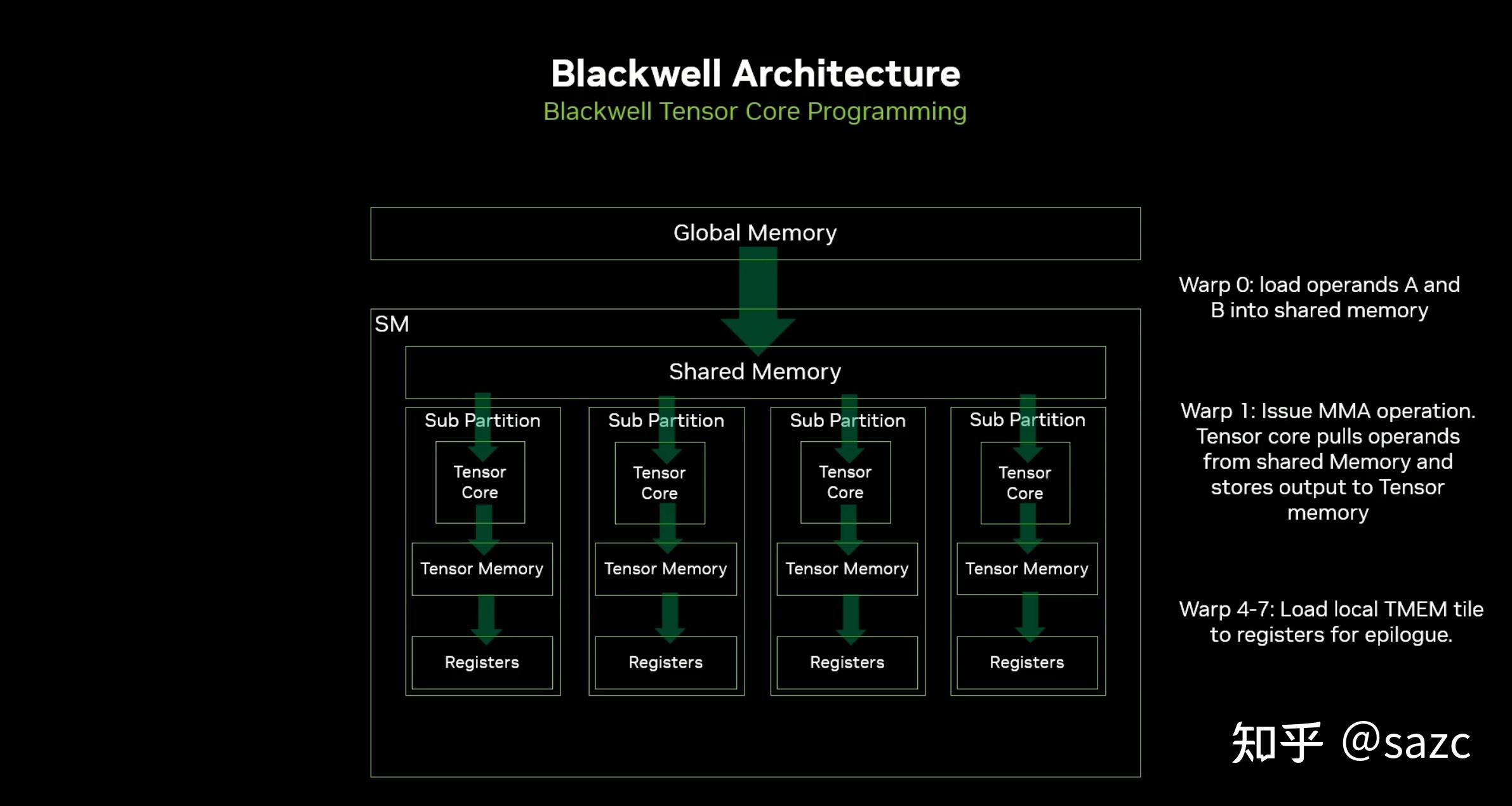Blackwell GPGPU架构新特性概览 - 知乎