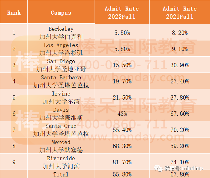 UCB、UCLA国际生录取率逼近TOP10，仅5%左右！UC九校公布2022Fall申请录取数据 - 知乎