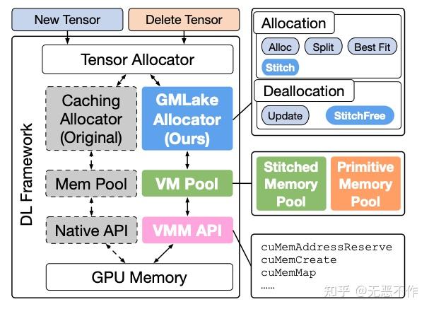【分布式训练技术分享十】高效显存管理技术GMLake: Efficient and Transparent GPU Memory Defragmentation for Large-scale ...