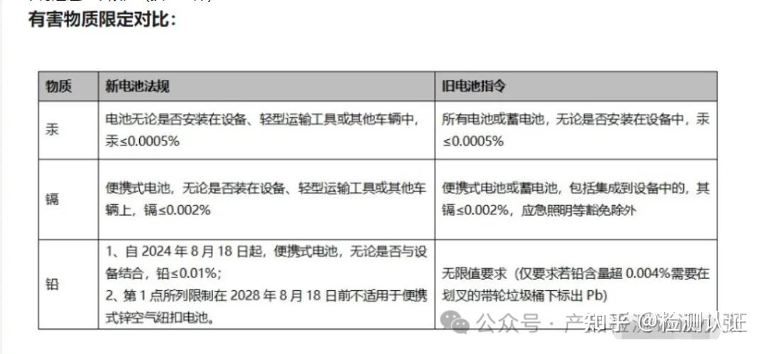 CE-battery资质是什么？CE-battery资质管控要求，电池新法规指令2023/1542/EU - 知乎