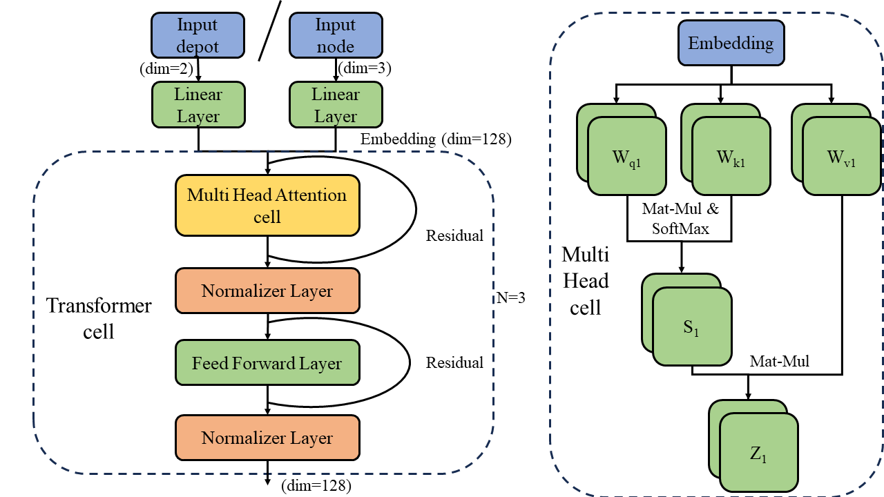 Transformer attention解决TSP/VRP问题 - 知乎