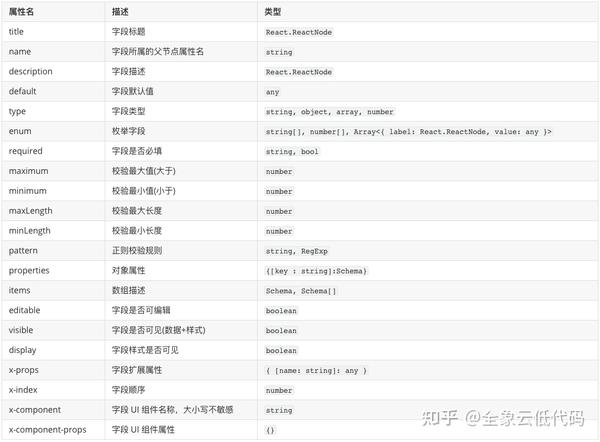 Form Schema 定义详解 - 知乎