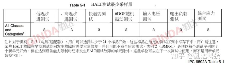 IPC-9592A中的HALT标准 - 知乎