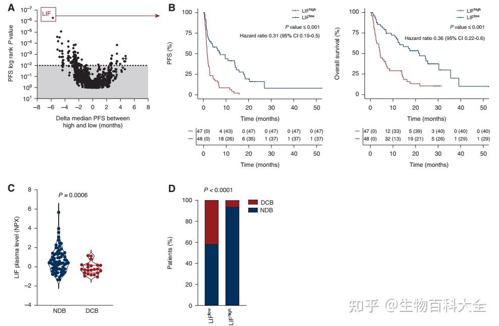 Olink新文速递（IF>30）||首个免疫治疗癌症患者血浆蛋白组大规模研究，发现全新疗效预测标志物与治疗靶点 - 知乎