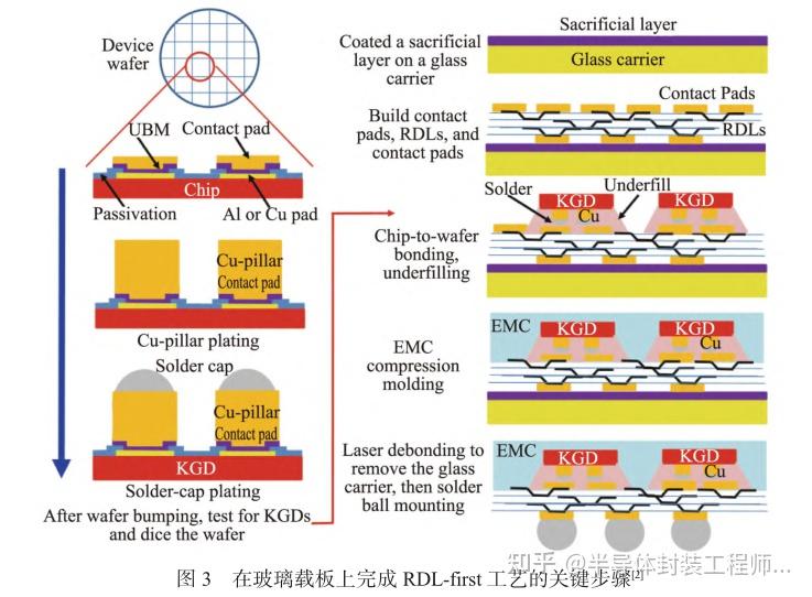 先进封装RDL-first工艺研究进展 - 知乎