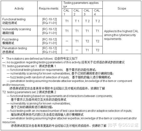 汽车网络安全专题 | CAL在汽车网络安全管理中的应用 - 知乎