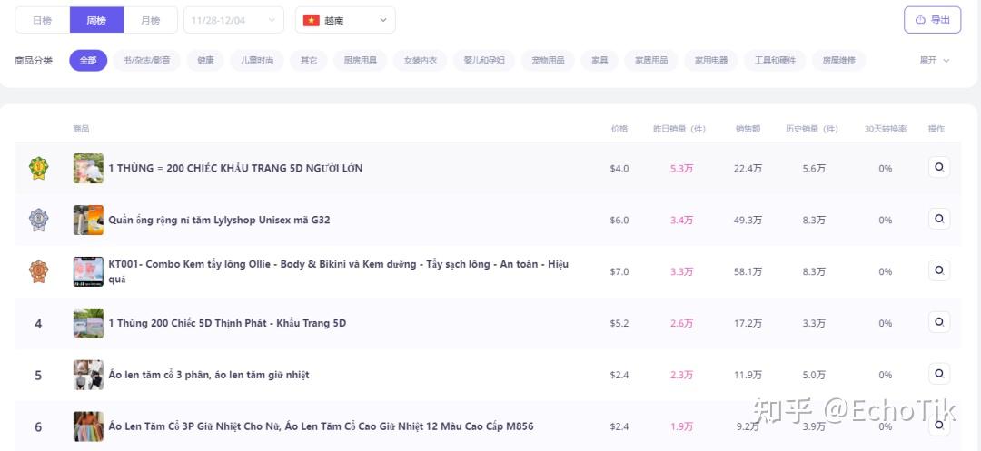EchoTik｜TikTok热卖商品&小店周榜 (11/28-12/04) - 知乎
