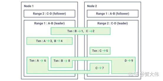 CockroachDB变更数据捕获(CDC) - 知乎