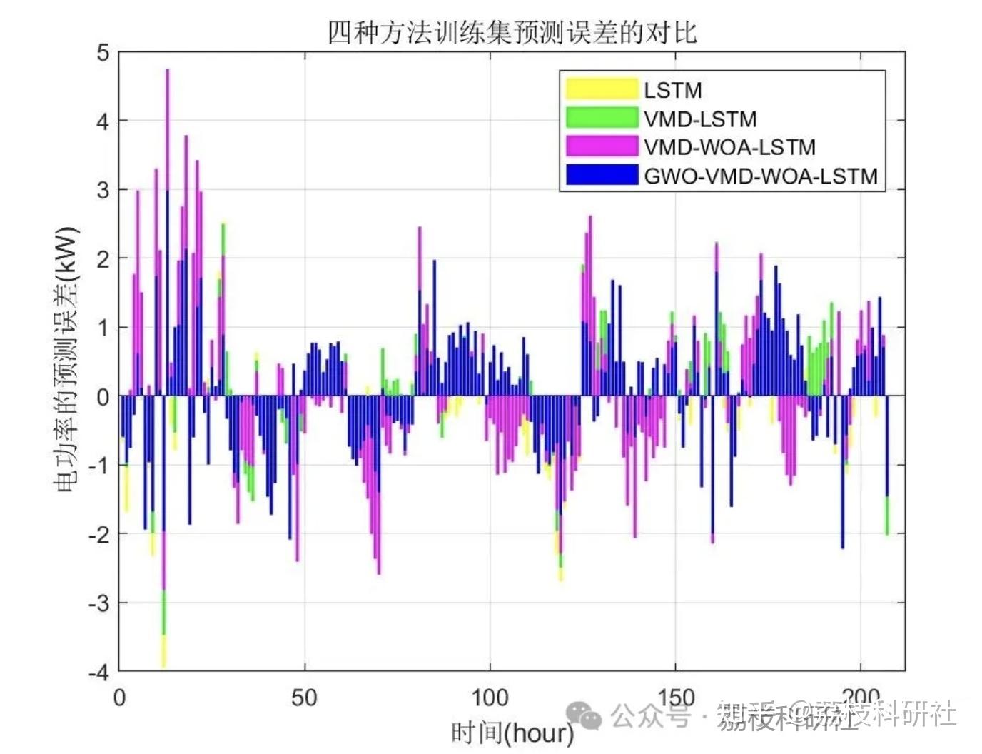多模型对比|基于GWO-VMD-WOA-LSTM的光伏发电时序回归预测|Matlab代码实现 - 知乎