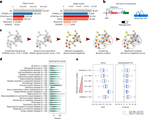 Nat Gen | 蛋白质互作组为药物发现和再利用提供关键资源 - 知乎
