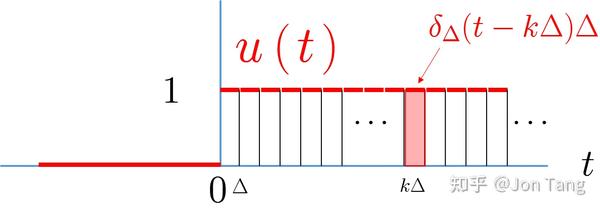 信号与系统漫谈第5讲：单位脉冲与单位阶跃函数(THE UNIT IMPULSE AND UNIT STEP FUNCTIONS) - 知乎