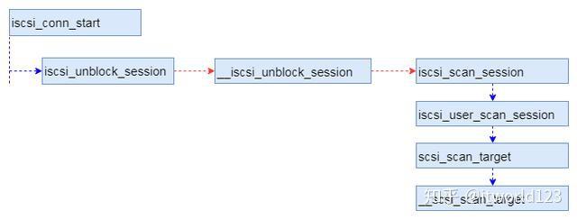 Linux中的SCSI模型及iSCSI设备发现示例 - 知乎