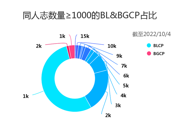 为什么BGCP同人创作这么少？ - 知乎