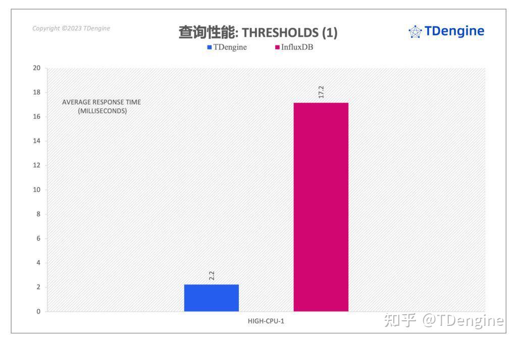 InfluxDB vs TDengine，时序数据库PK——用数据“说”性能 - 知乎