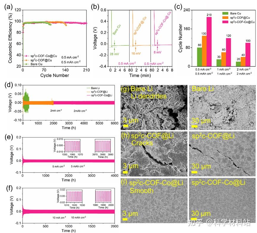 云南郭洪教授团队Adv. Mater.: 单原子位点共价有机框架结构实现无枝晶锂金属电池 - 知乎