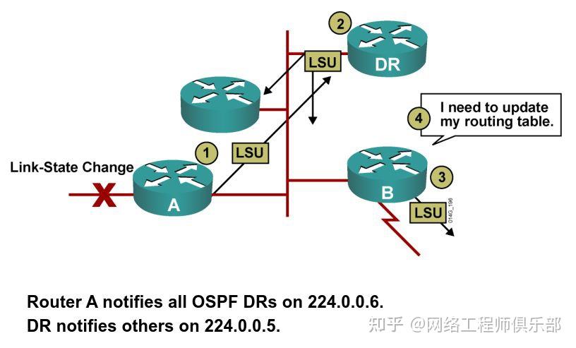 图解OSPF，看这70张图已经足够（一） - 知乎