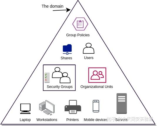 Ad（active Directory）基础知识 知乎