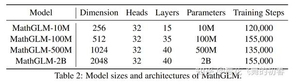 [MathGLM]: GPT can solve Mathematical Problems Without a Calculator 为数学计算赋能（阅读与思考） - 知乎