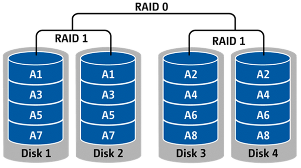 简说RAID:RAID0、RAID1、RAID1+0和RAID0+1 - 知乎