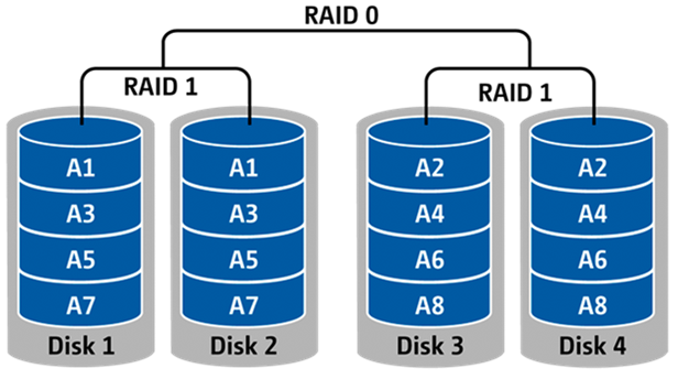 简说RAID:RAID0、RAID1、RAID1+0和RAID0+1 - 知乎