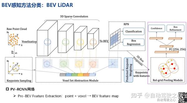 BEV感知方法分类（Lidar/Camera/Fusion） - 知乎