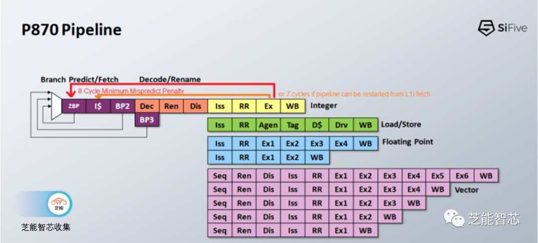 SiFive P870 推进 RISC-V前行 - 知乎