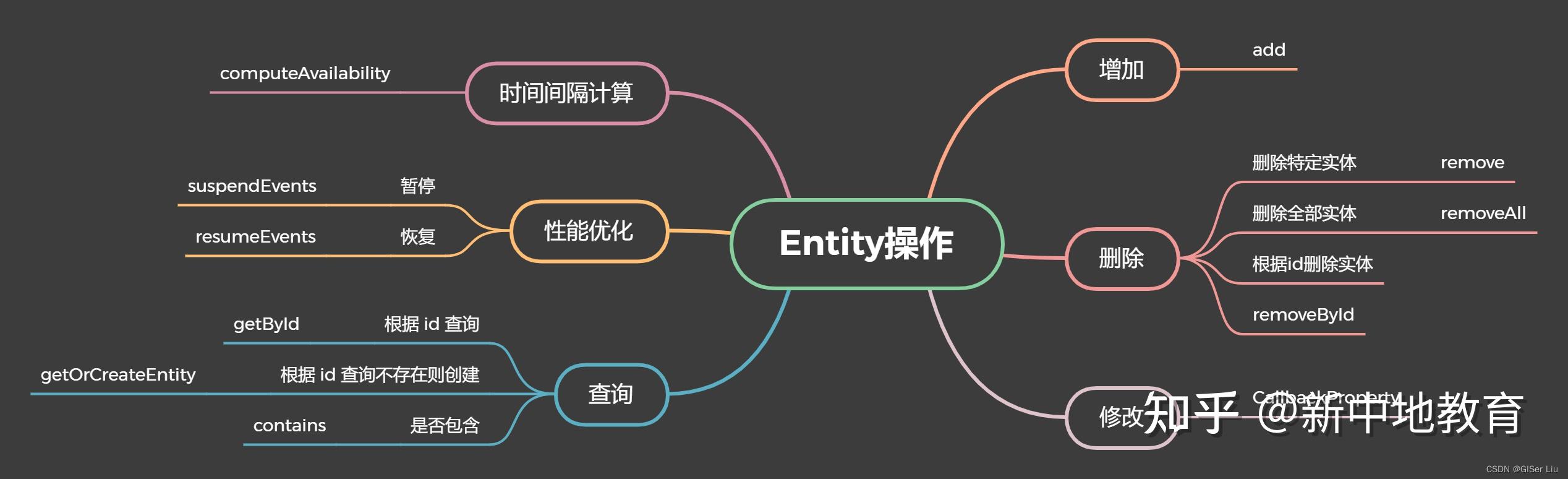 Cesium中实体entity的增删改查及性能优化(超详细) 知乎